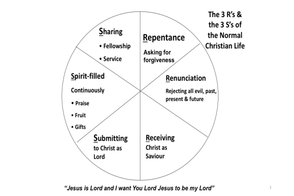 Believing God Diagram